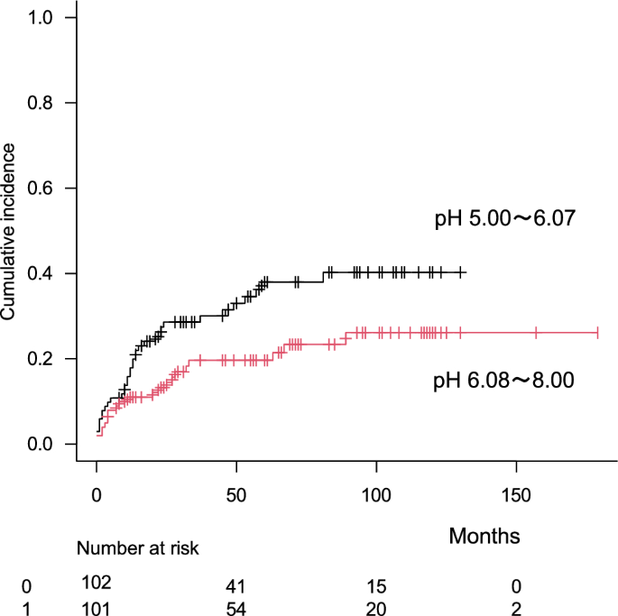 Relationship between urinary pH and efficacy of Bacillus Calmette ...
