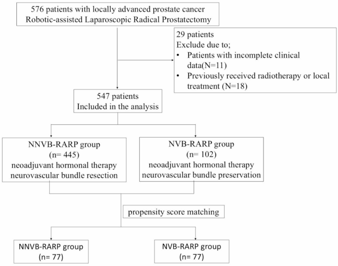 Neurovascular bundle preservation improves postoperative continence ...