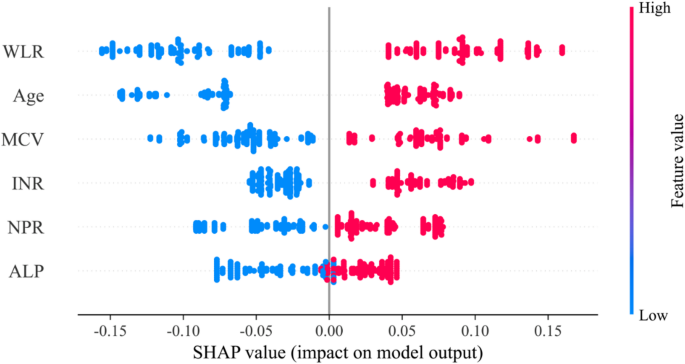 Clinical parameters-based machine learning models for predicting ...