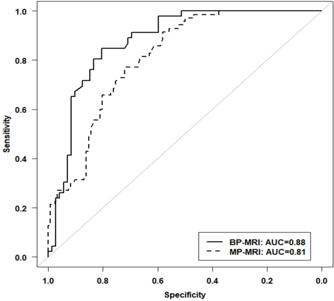 Diagnostic accuracy of biparametric vs. multiparametric MRI for clinically significant prostate ...