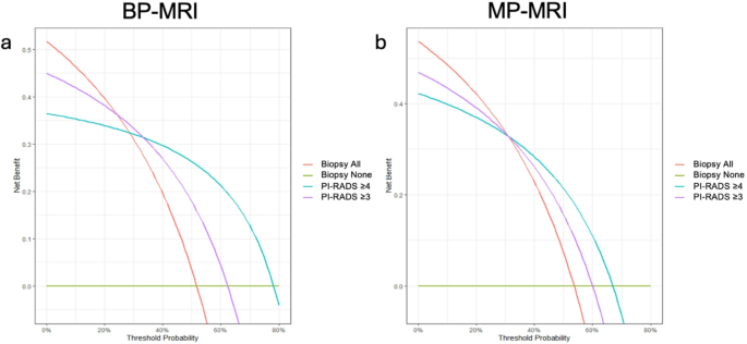 Diagnostic accuracy of biparametric vs. multiparametric MRI for clinically significant prostate ...