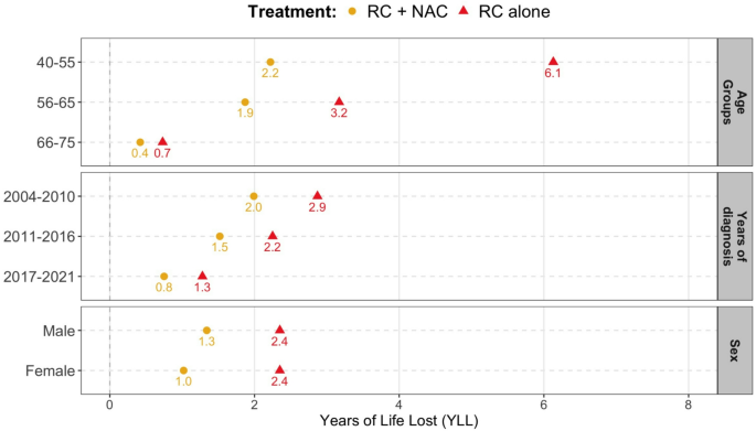 Effect of neoadjuvant chemotherapy on years of life lost in radical ...