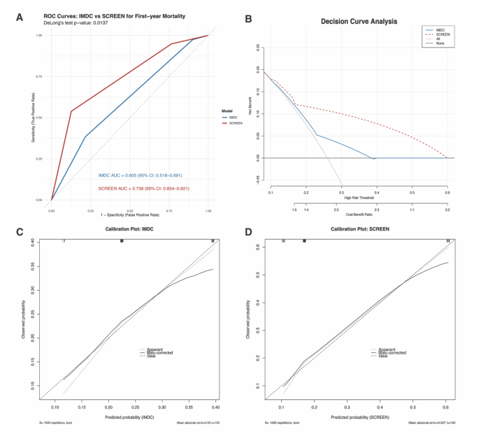 SCREENing smarter: outperforming IMDC in predicting first-year ...