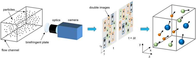 Double refractive particle tracking and sizing | Experiments in Fluids ...