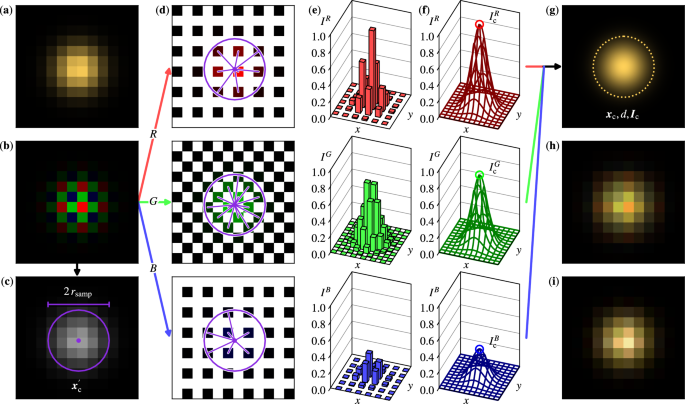 Demosaic-free color detection for particle images | Experiments in ...