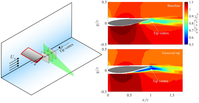 Passive control of wing-tip vortices through a grooved-tip design ...