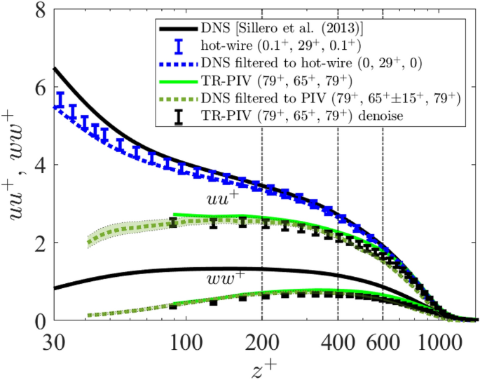 Correction to: The spectral response of time-resolved PIV in a ...