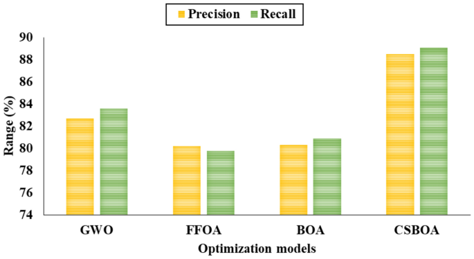 Chaotic Satin Bowerbird Optimizer Based Advanced AI Techniques for Detection of COVID-19 ...