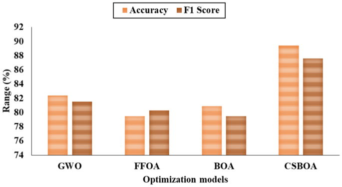 Chaotic Satin Bowerbird Optimizer Based Advanced AI Techniques for Detection of COVID-19 ...