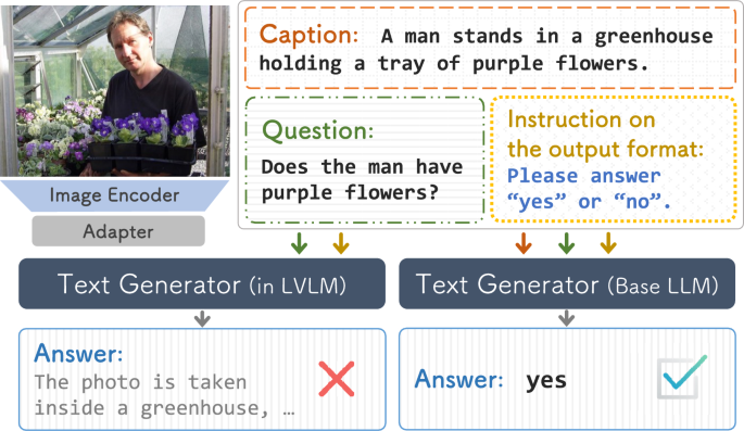 Instruction-Following Evaluation of Large Vision-Language Models | New ...