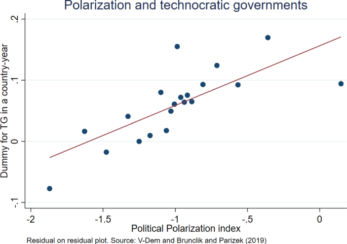 The Political Economy of Technocratic Governments | Social Choice and ...