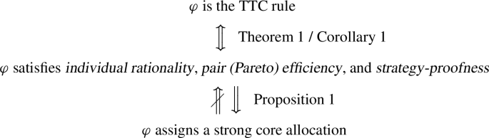 Characterizing the top trading cycles rule for housing markets with ...