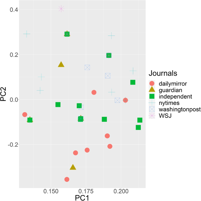 Automatic Topic Title Assignment with Word Embedding | Journal of Classification