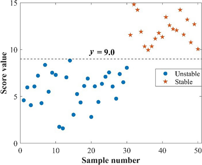 Slope Stability Classification Model Based on Single-Valued Neutrosophic Matrix Energy and Its ...
