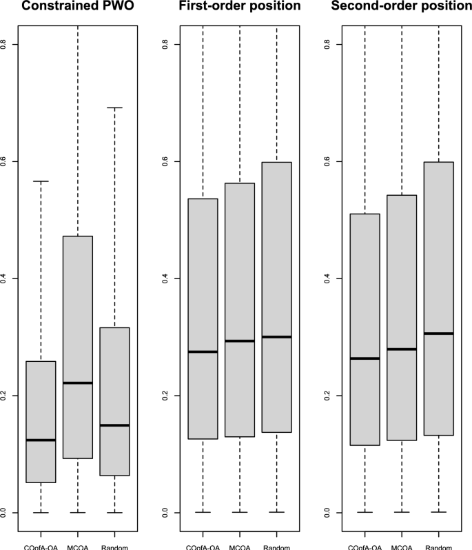 Order-of-addition experiments with order constraints | Statistical Papers