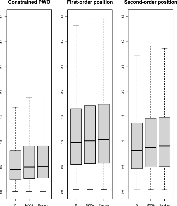 Order-of-addition experiments with order constraints | Statistical Papers