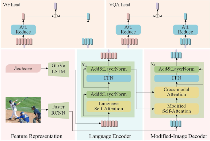 Vman: visual-modified attention network for multimodal paradigms | The ...