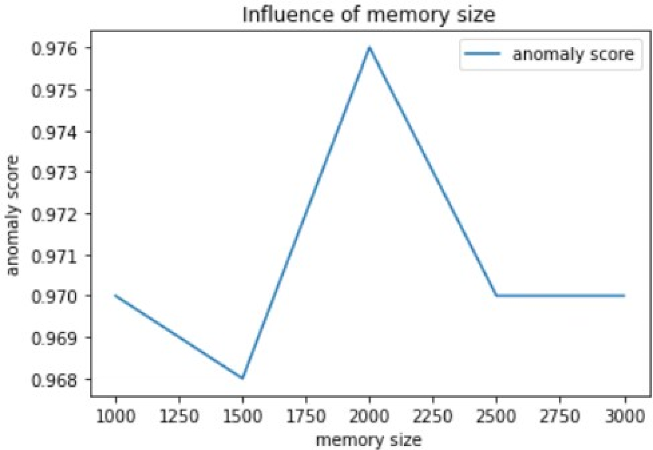 Video anomaly detection with both normal and anomaly memory modules ...