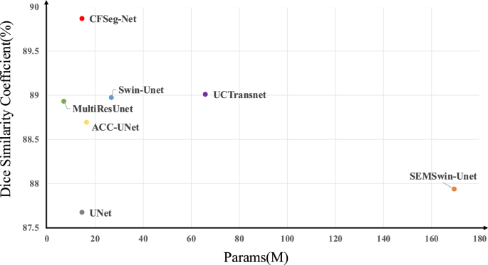 Cfseg-Net: context feature extraction network for medical image ...