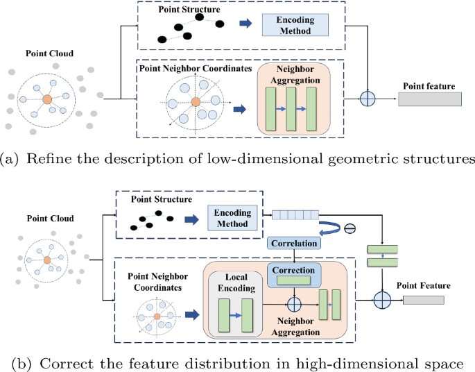 Enhancing point cloud analysis via neighbor aggregation correction ...