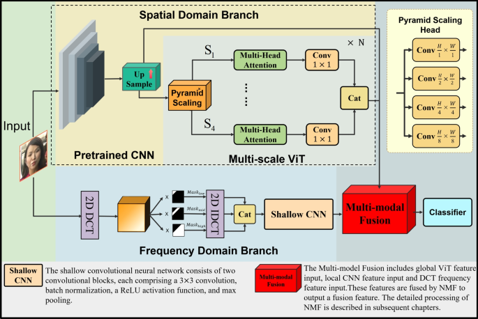 Unified face attack detection via multi-modal multi-scale CNN–ViT network: enhancing ...
