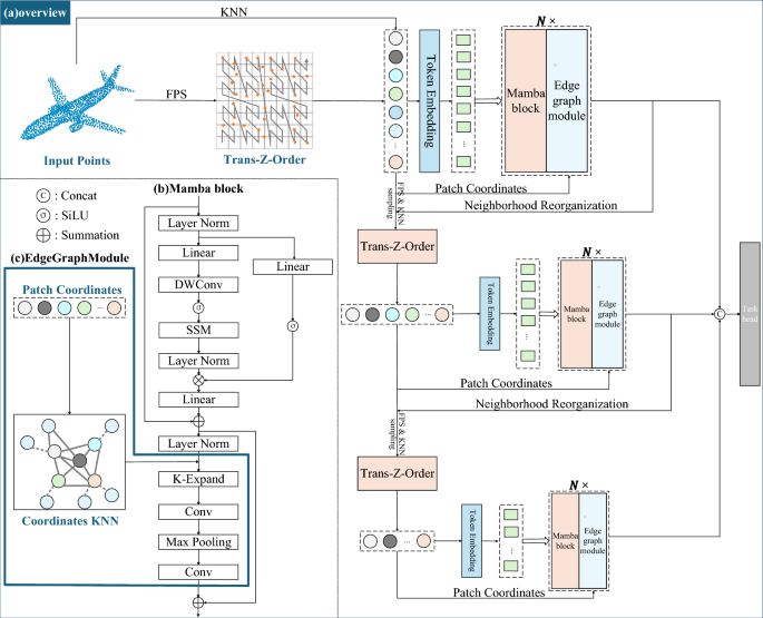 Enhancing point cloud analysis with multi-scale state space modeling and edge graph augmentation ...