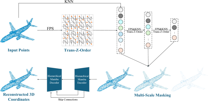 Enhancing point cloud analysis with multi-scale state space modeling ...