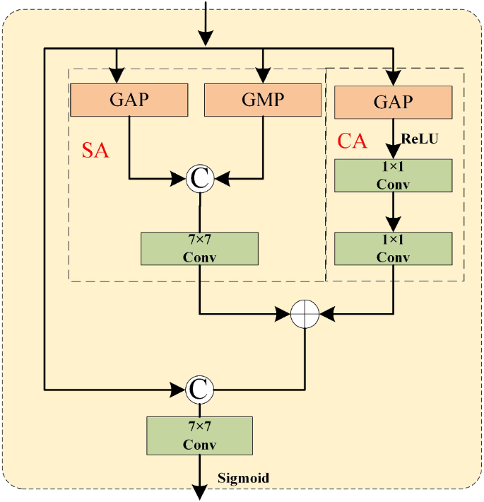 SMANET:self-modulating feature aggregation networks for image super-resolution in digital cores ...