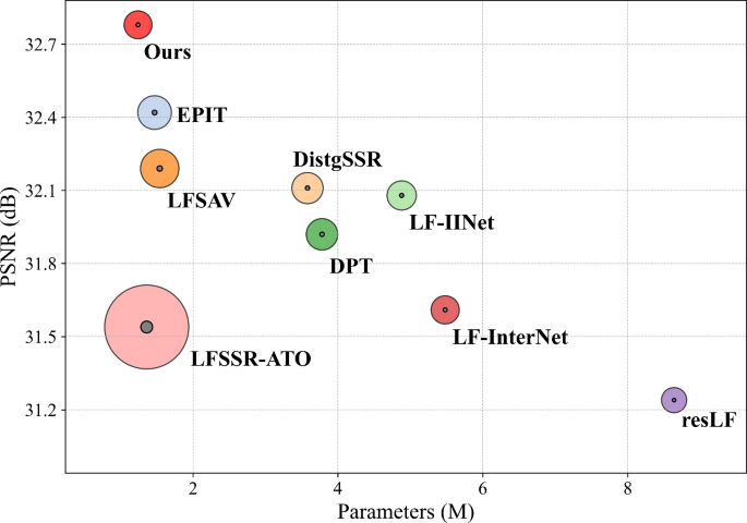 Enhancing light field image super-resolution through Mamba-based spatial–angular correlation ...