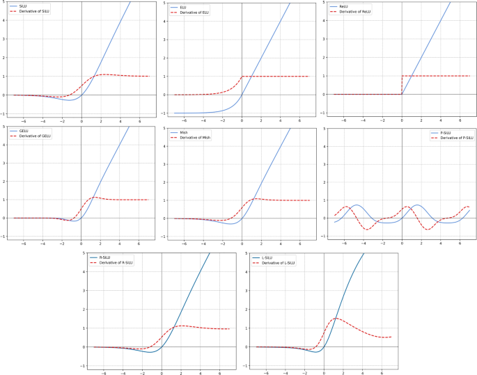 P-SiLU: a trigonometric-based activation function for enhanced ...