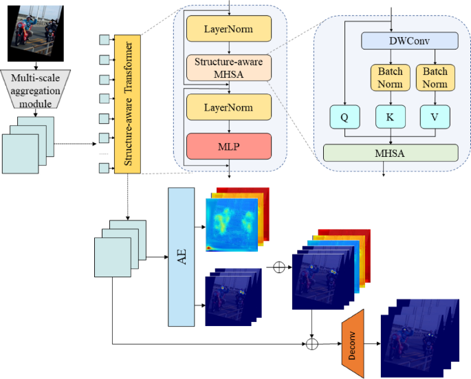Structure-aware transformer for enhanced low-resolution human pose estimation | The Visual Computer
