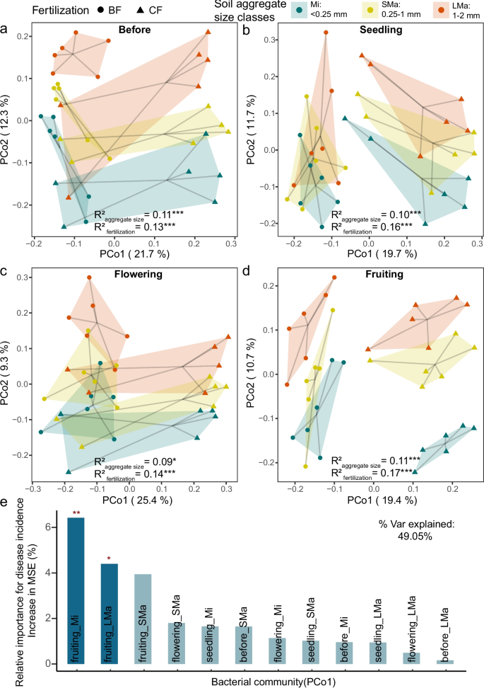 Bio-organic fertilizer amendment helps suppress tomato bacterial wilt ...