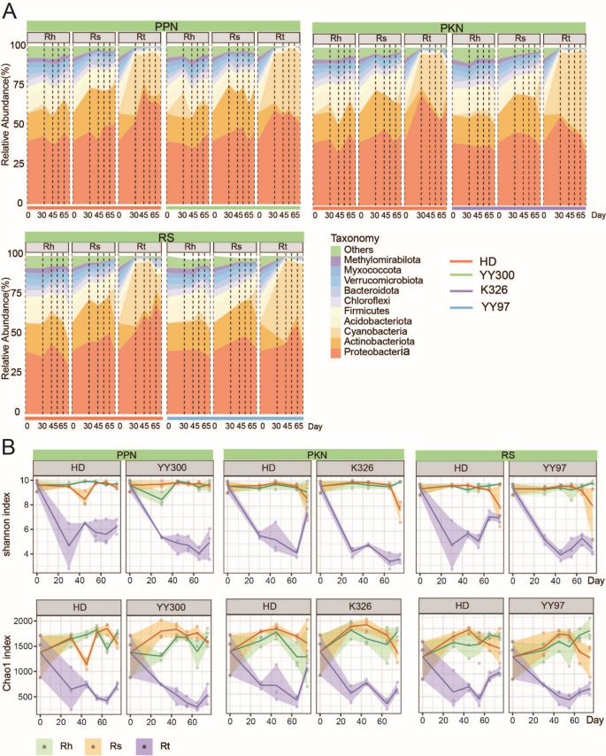 Root-associated microbiome dynamics reveal ecological responses to soil ...