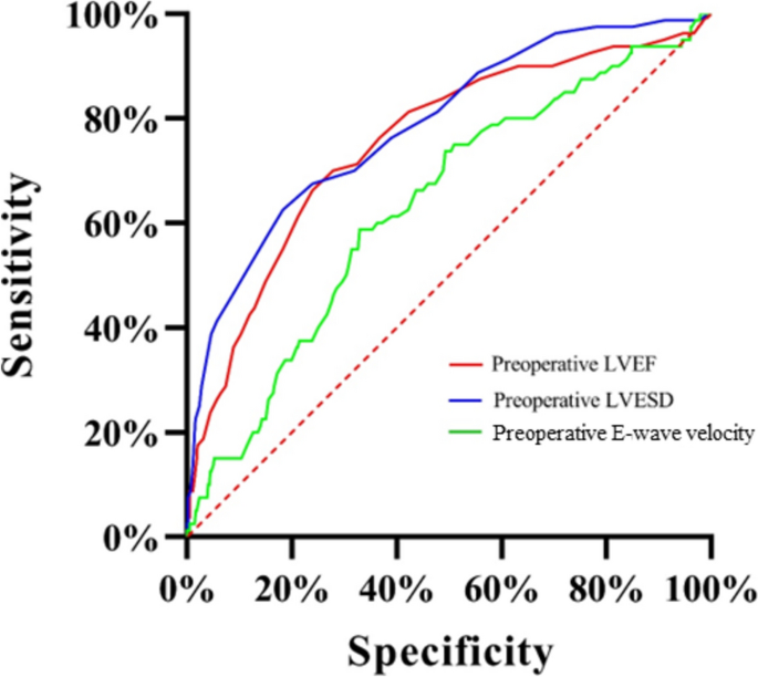 The role of E-wave velocity in predicting early left ventricular ...