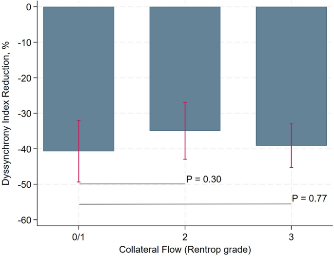 Early improvement of left ventricular dyssynchrony after percutaneous ...