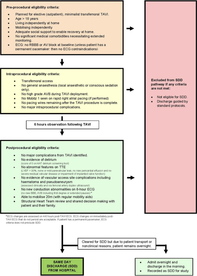 Feasibility of same-day discharge after transcatheter aortic valve ...