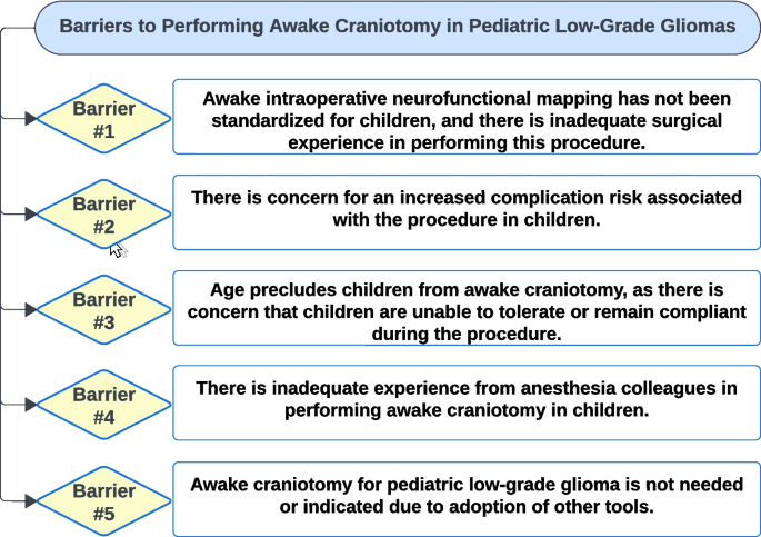 Awake craniotomy in pediatric low-grade glioma: barriers and future directions | Child's Nervous ...