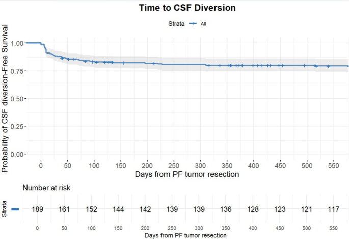 ETV for fourth ventricle outlet obstruction (FVOO) in the long-term ...