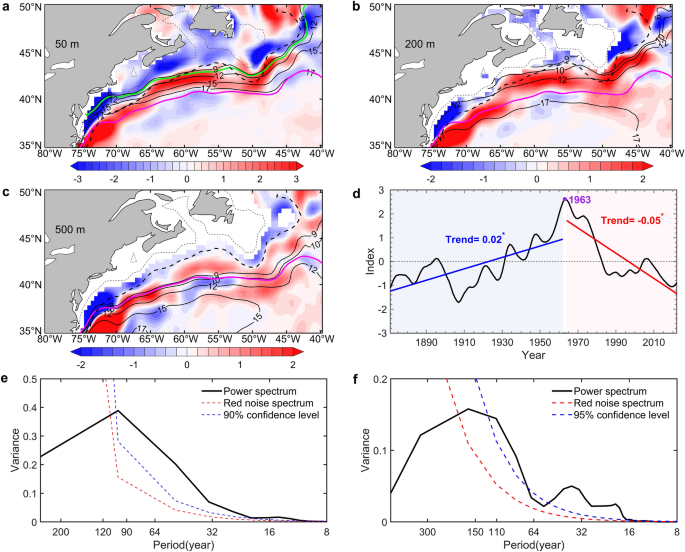 The long-term variability of dominant mode of sea temperature gradient ...