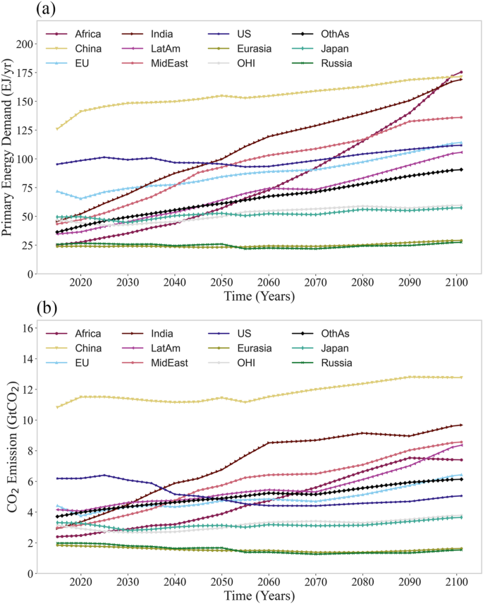 Coupling model of human-earth system to explore global climate and ...
