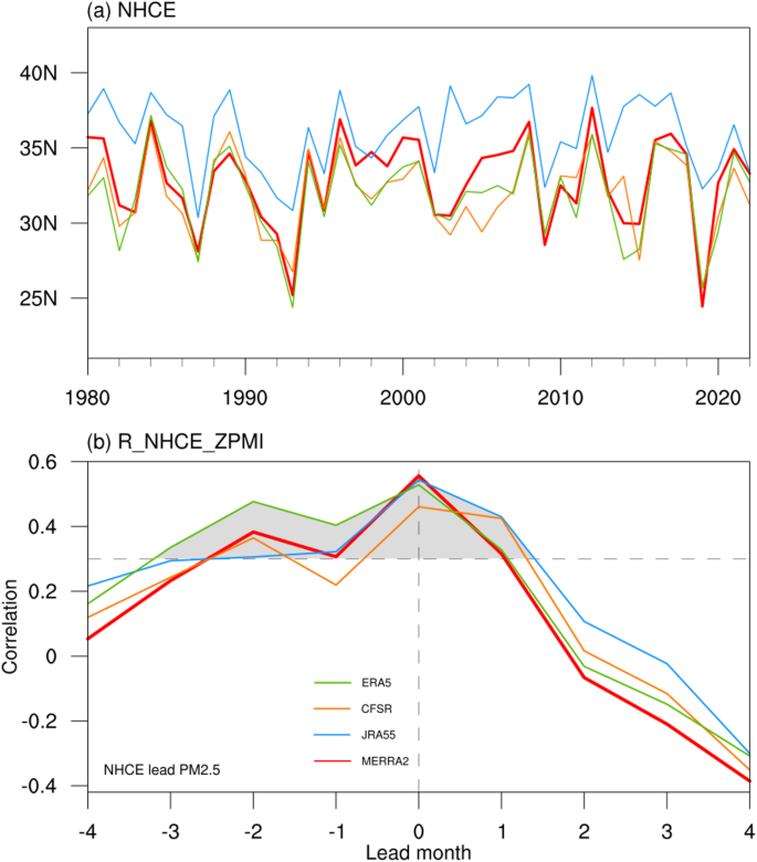 Summer PM2.5 concentrations in the northern subtropics modulated by the Hadley circulation edge ...