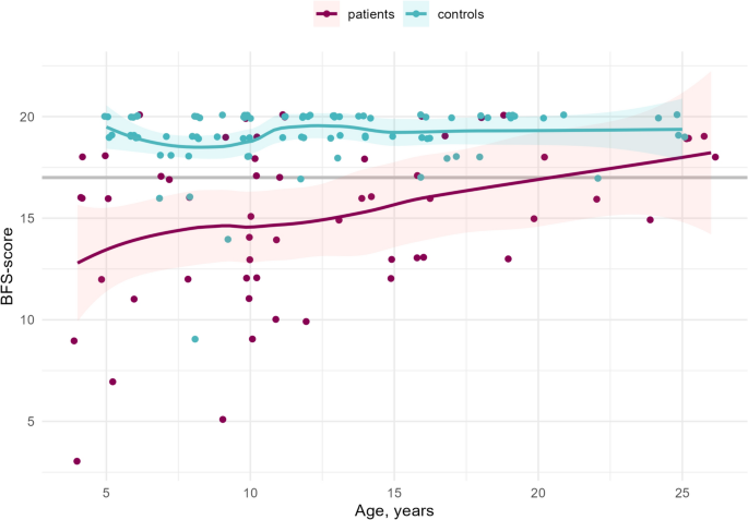 Bowel function, urinary tract function, and health-related quality of ...