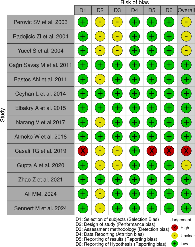 Systematic review and meta-analysis on macrovascular and microvascular ...