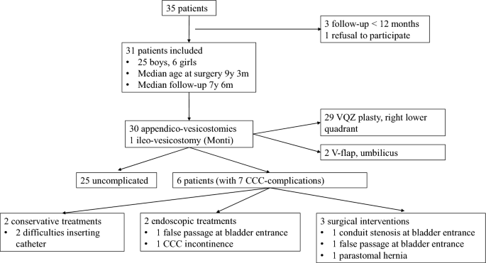 Mitrofanoff procedure in children: use of the appendix and VQZ plasty ...