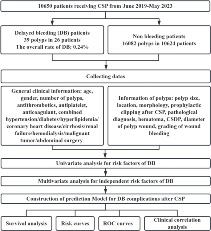 Risk factors and prediction model for delayed bleeding after cold snare ...