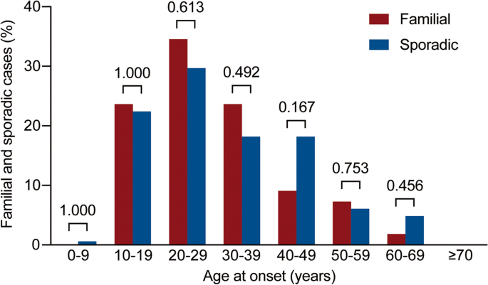 Differences of clinical phenotype between familial and sporadic Crohn’s ...