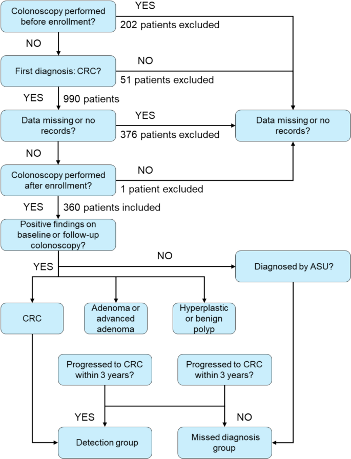 Missed colorectal cancer diagnosis by screening colonoscopy based on ...