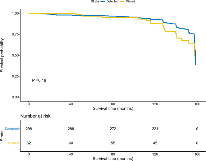 Missed colorectal cancer diagnosis by screening colonoscopy based on ...