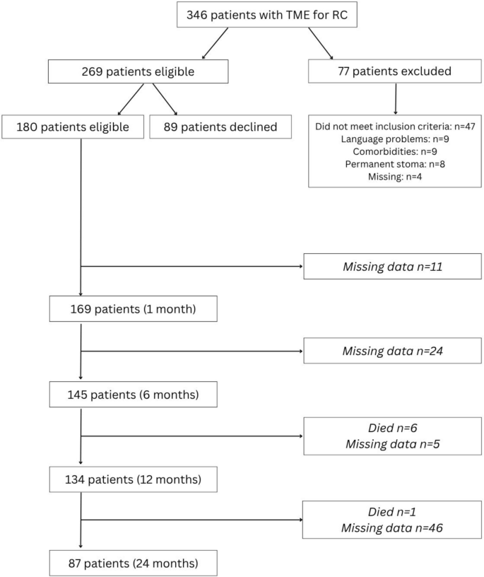 A 2-year prospective study on the evolution of Low Anterior Resection ...