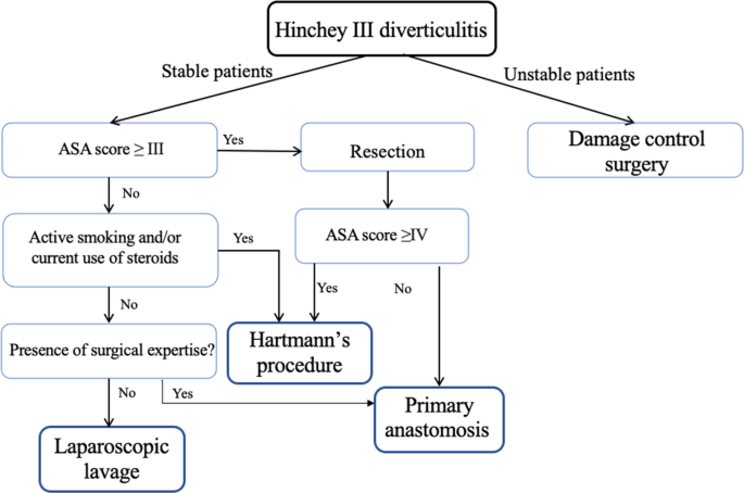 The surgical management of perforated diverticulitis Hinchey III: a ...
